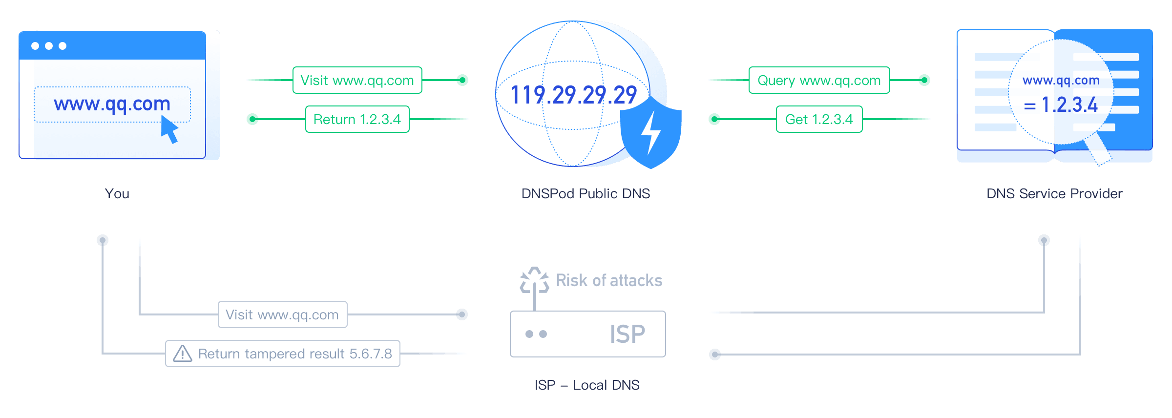 Public DNS - A Recursive DNS Service Provided by DNSPod